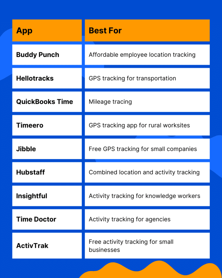 The 9 Best Employee Tracking Apps (Location & Activity)