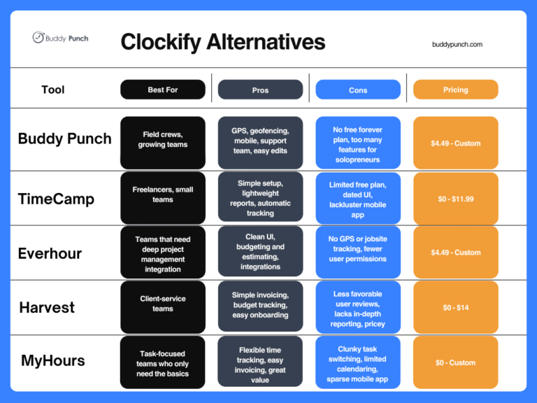 5 Clockify Alternatives That Save Time, Not Just Log It